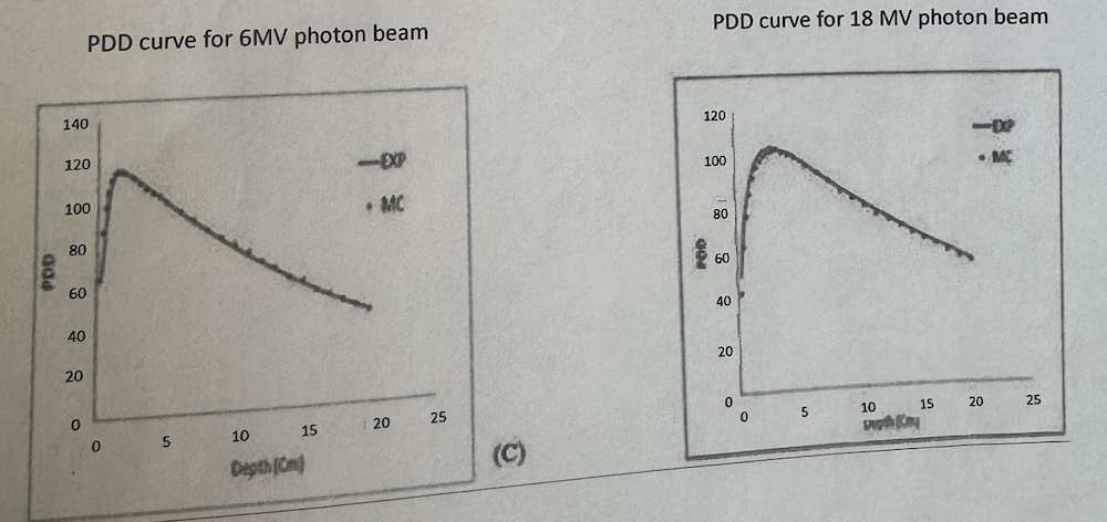 Solved The figure below is a PDD curve for a specific square | Chegg.com