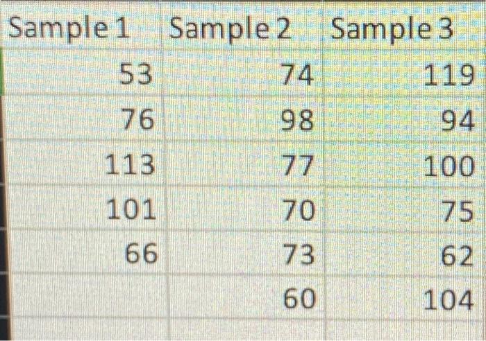 Solved Random samples were drawn from three independent | Chegg.com