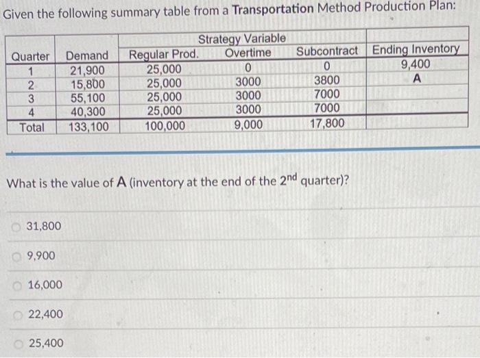 Solved Given the following summary table from a | Chegg.com