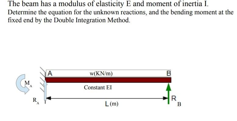 Solved The beam has a modulus of elasticity E and moment of | Chegg.com