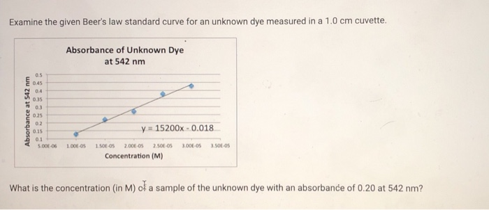 Solved Examine the given Beer's law standard curve for an | Chegg.com