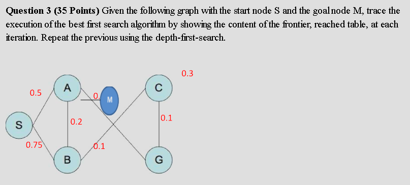 Solved Question 3 (35 ﻿Points) ﻿Given the following graph | Chegg.com
