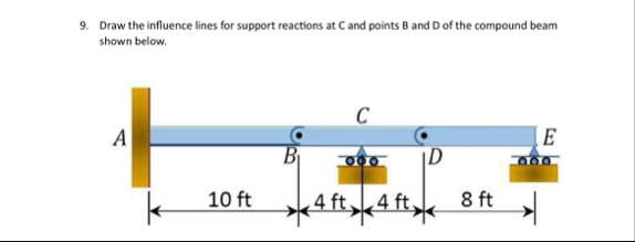 Solved Draw the influence lines for support reactions at C | Chegg.com