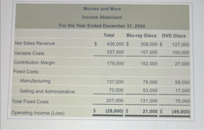 Solved Movies and More Income Statement For the Year Ended | Chegg.com