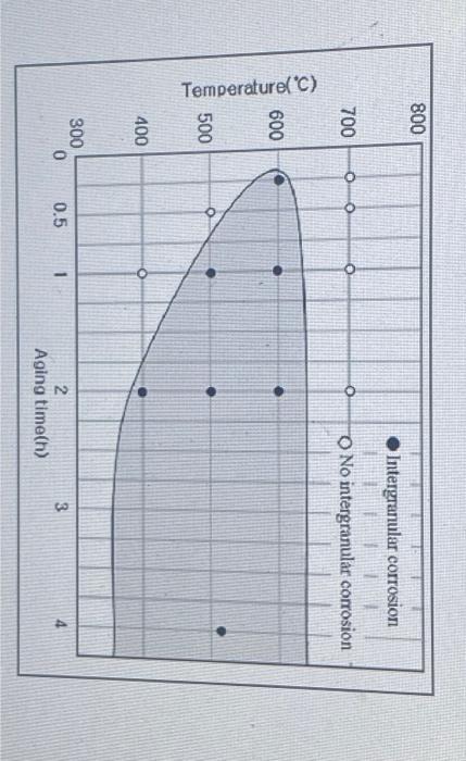 Solved Stainless steel with the time-temperature | Chegg.com
