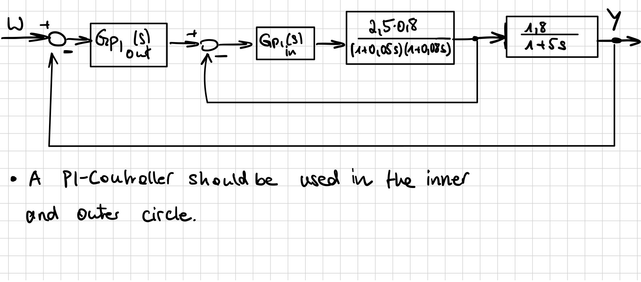 Solved How to design a PI Controller for the out and inside | Chegg.com