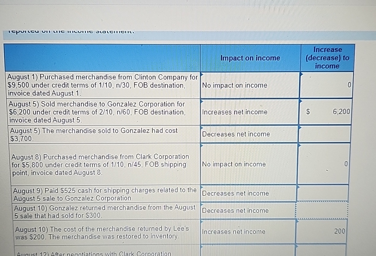 \table[[,Impact on | Chegg.com