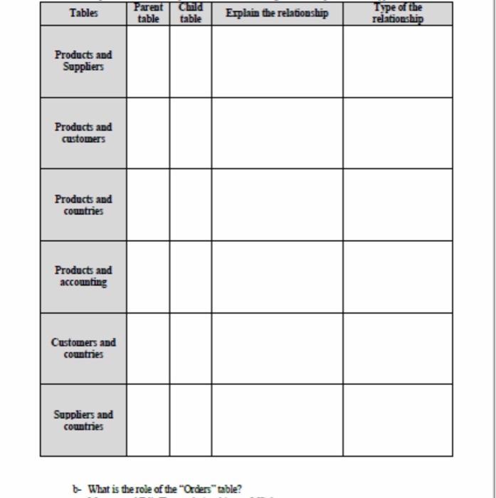 Solved Tables Pareat table Child table Explain the | Chegg.com