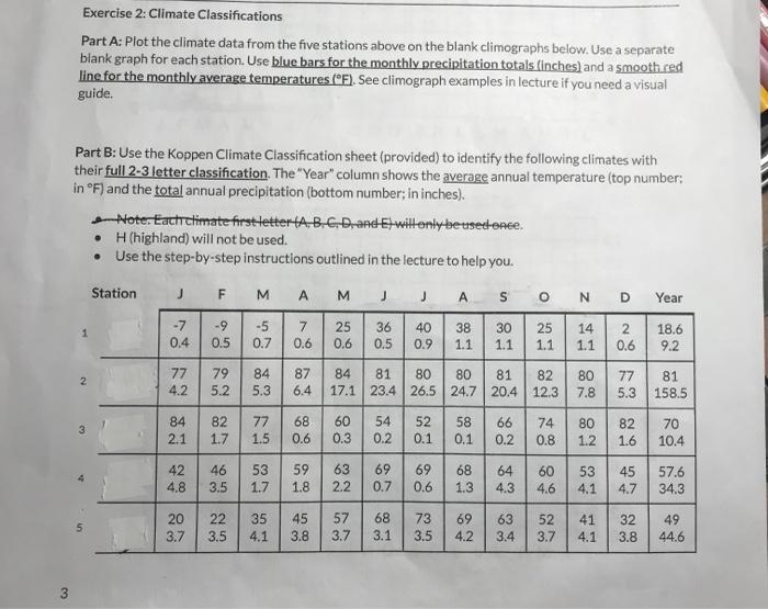 Solved Exercise 2: Climate Classifications Part A: Plot the | Chegg.com