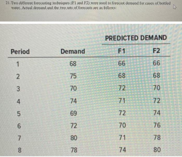 Solved 21. Two different forecasting techniques (FI and F2) | Chegg.com