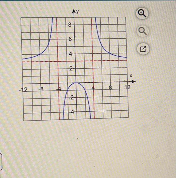 Solved The graph of a rational function, f, is shown in the | Chegg.com
