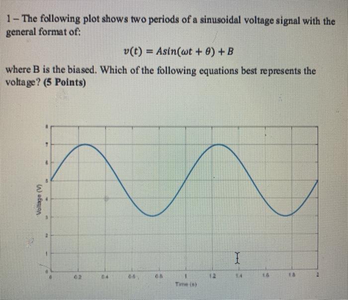 Solved 1 - The following plot shows two periods of a | Chegg.com
