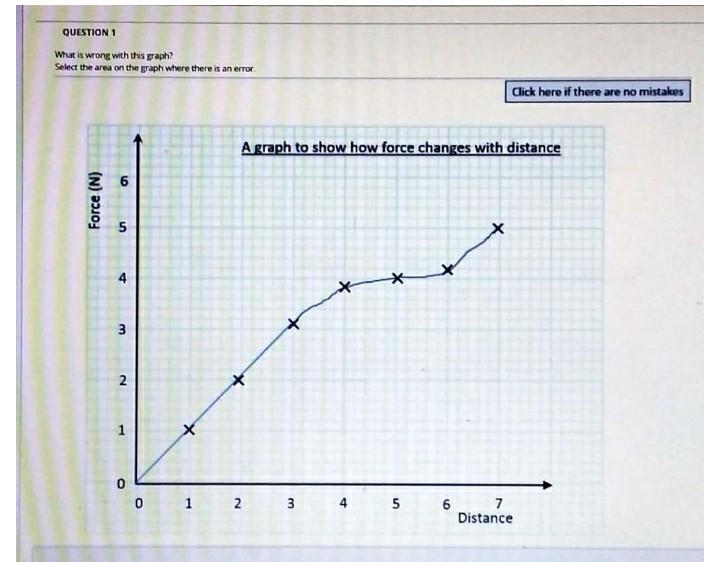 Solved QUESTION 1 What is wrong with this graph? Select the | Chegg.com