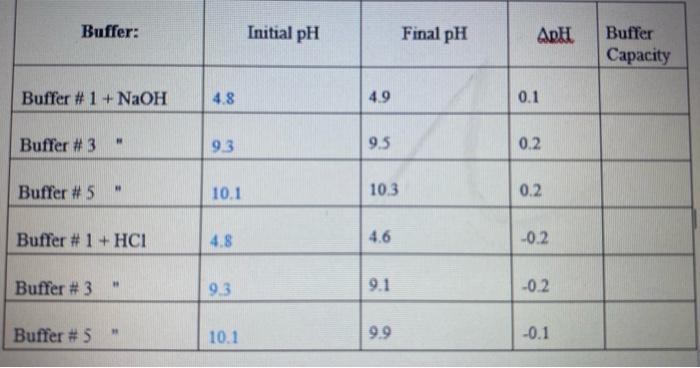 Solved Buffer: Initial pH Final pH ARH Buffer Capacity | Chegg.com