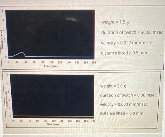 Activity 7: Isotonic Contractions and Load-Velocity | Chegg.com