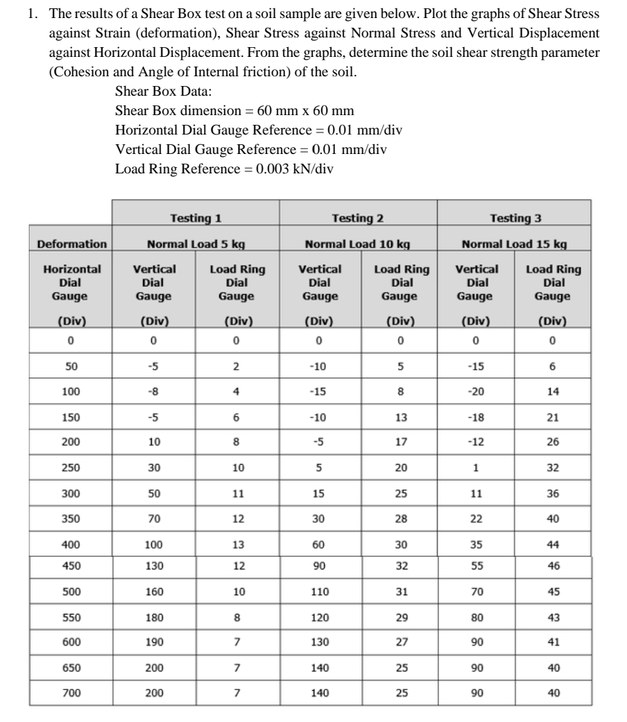 Solved The results of a Shear Box test on a soil sample are | Chegg.com