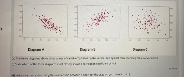 Solved 4 Diagram A Diagram B Diagram (a) The three diagrams | Chegg.com