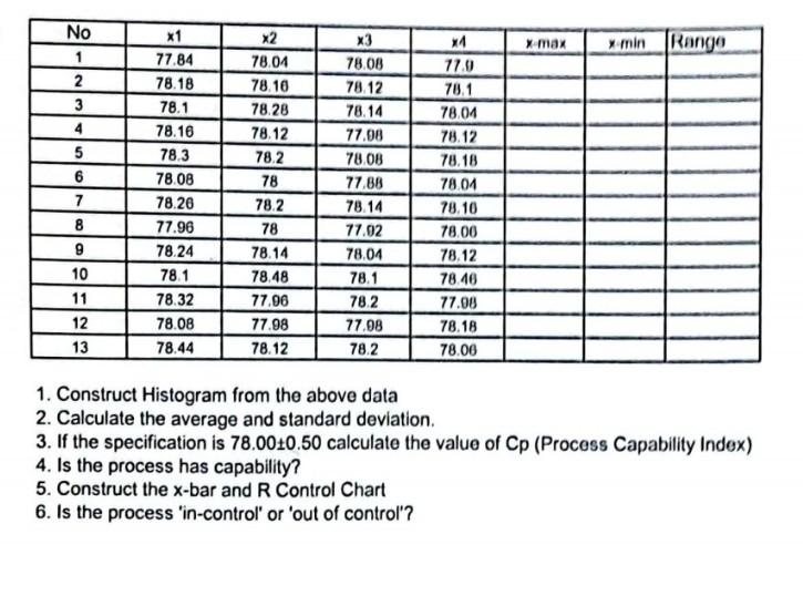 Solved 1. Construct Histogram from the above data 2. | Chegg.com