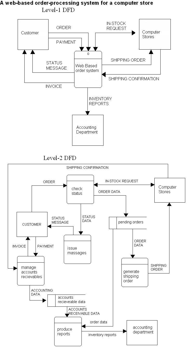 Discuss the role of DFD while in designingsoftware | Chegg.com