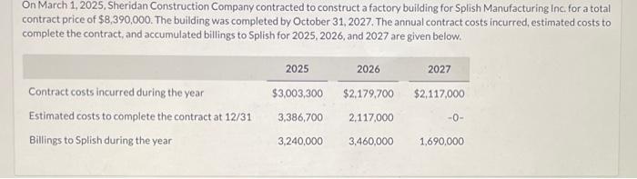Solved On March 1, 2025, Sheridan Construction Company | Chegg.com