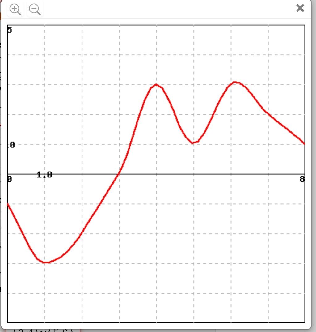 Solved Below is the graph of the derivative f′(x) of a | Chegg.com