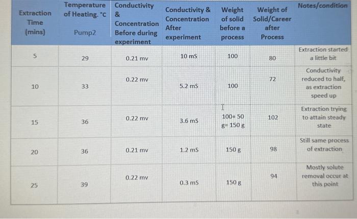 Solved Study the Leaching (Solid-Liquid Extraction) process | Chegg.com