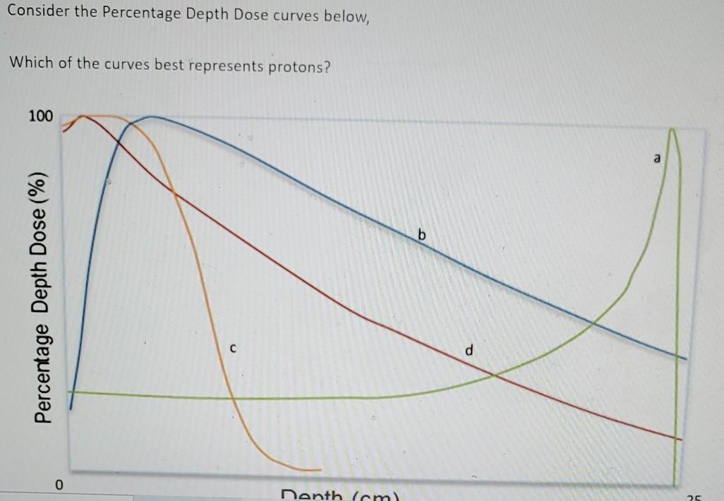 Solved Consider the Percentage Depth Dose curves below, | Chegg.com