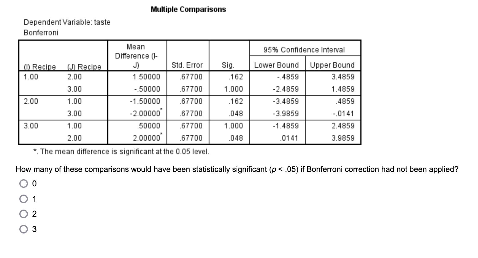 Solved Multiple ComparisonsDependent Variable: | Chegg.com