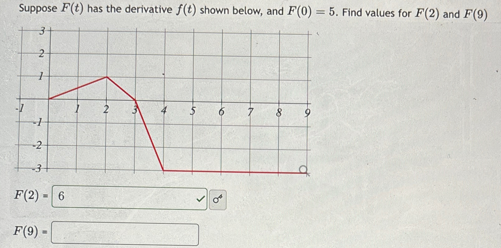 Suppose F(t) ﻿has the derivative f(t) ﻿shown below, | Chegg.com