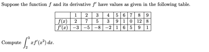 Solved Suppose the function f ﻿and its derivative f' ﻿have | Chegg.com