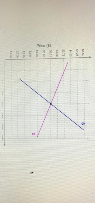 Solved Given the graph below, what is the equilibrium | Chegg.com