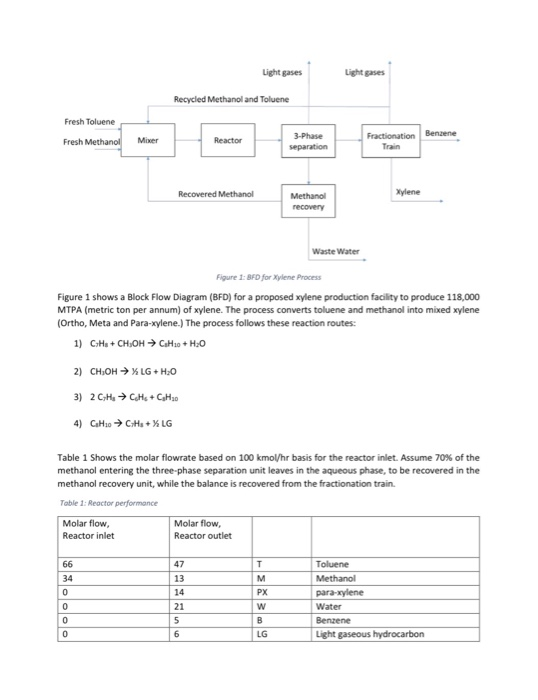 Light gases Light gases Recycled Methanol and Toluene | Chegg.com