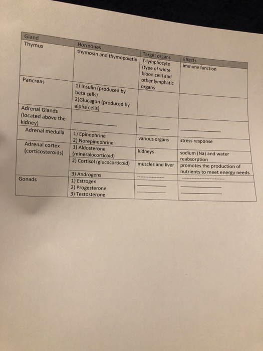Solved Gland Hormones Thymus Target organs thymosin and | Chegg.com