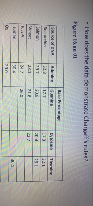 Solved • How does the data demonstrate Chargaff's rules? | Chegg.com