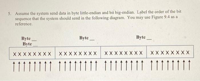 Solved 5. Assume the system send data in byte little-endian | Chegg.com
