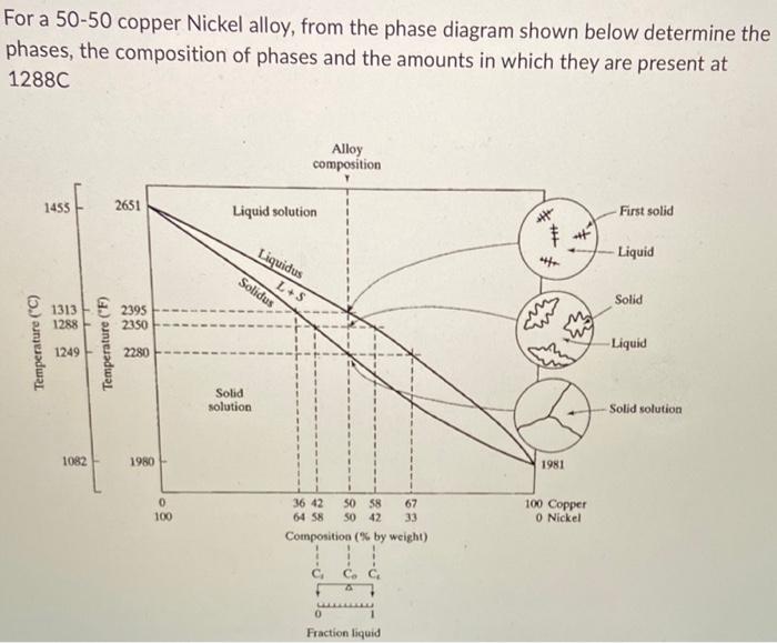 Solved For a 50-50 copper Nickel alloy, from the phase | Chegg.com