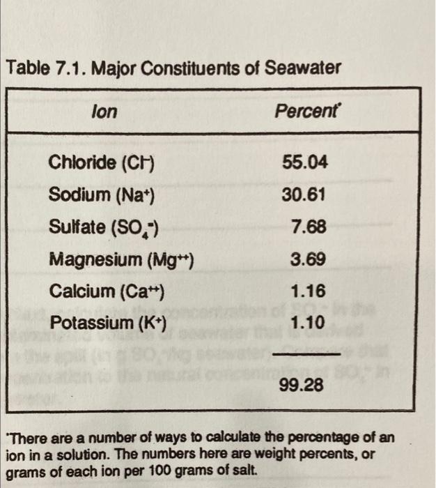 Solved Table 7.1. Major Constituents of Seawater lon Percent | Chegg.com
