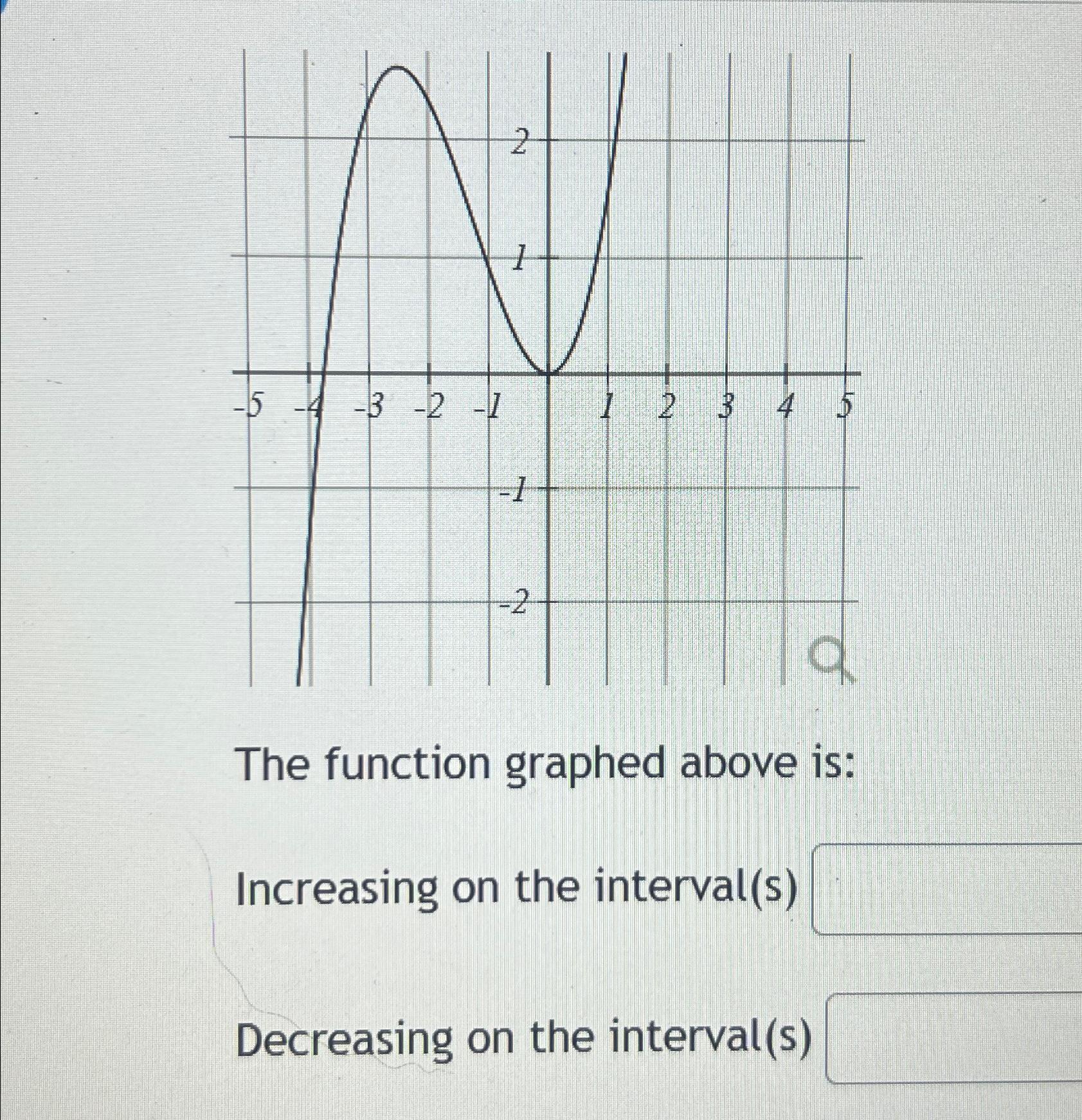 Solved The function graphed above is:Increasing on the | Chegg.com