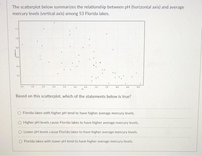 Solved The scatterplot below summarizes the relationship | Chegg.com