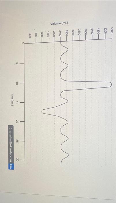 Solved Using the following spirograph, label the following | Chegg.com
