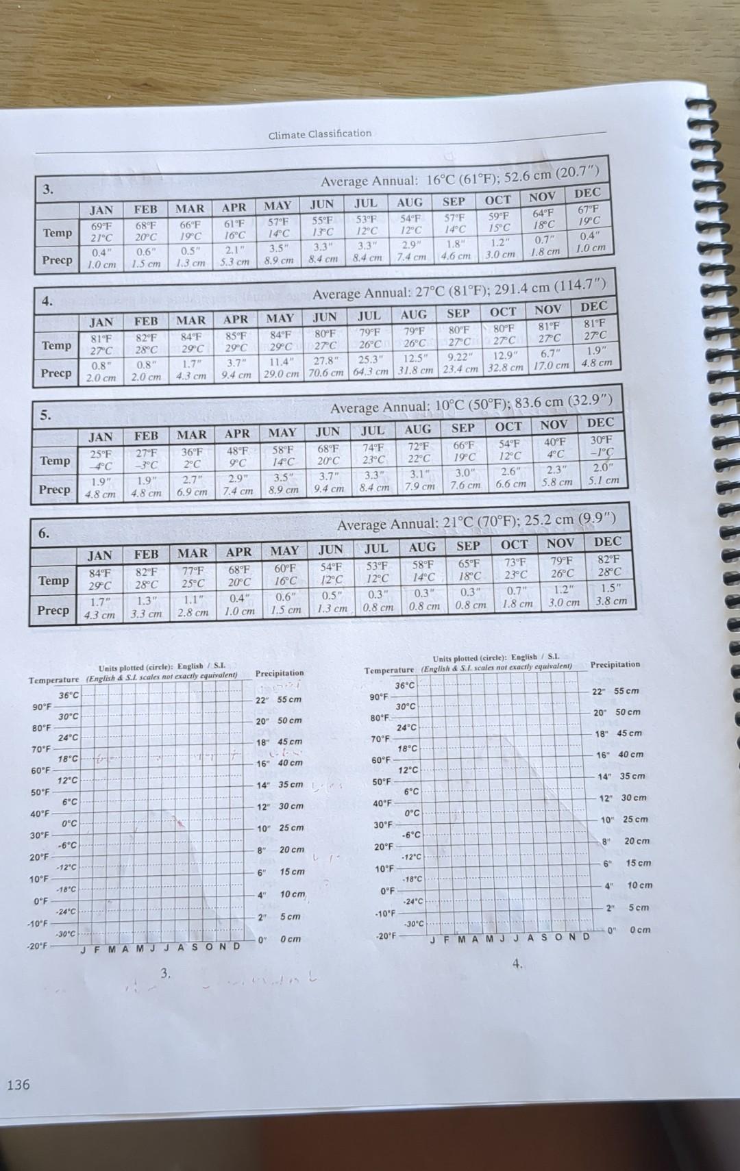 Solved Climate Classification For each of the following six | Chegg.com