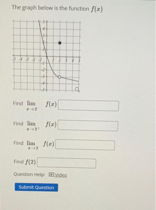 Solved The graph below is the function f(x) 4 3 2 1 -5 - -2 | Chegg.com