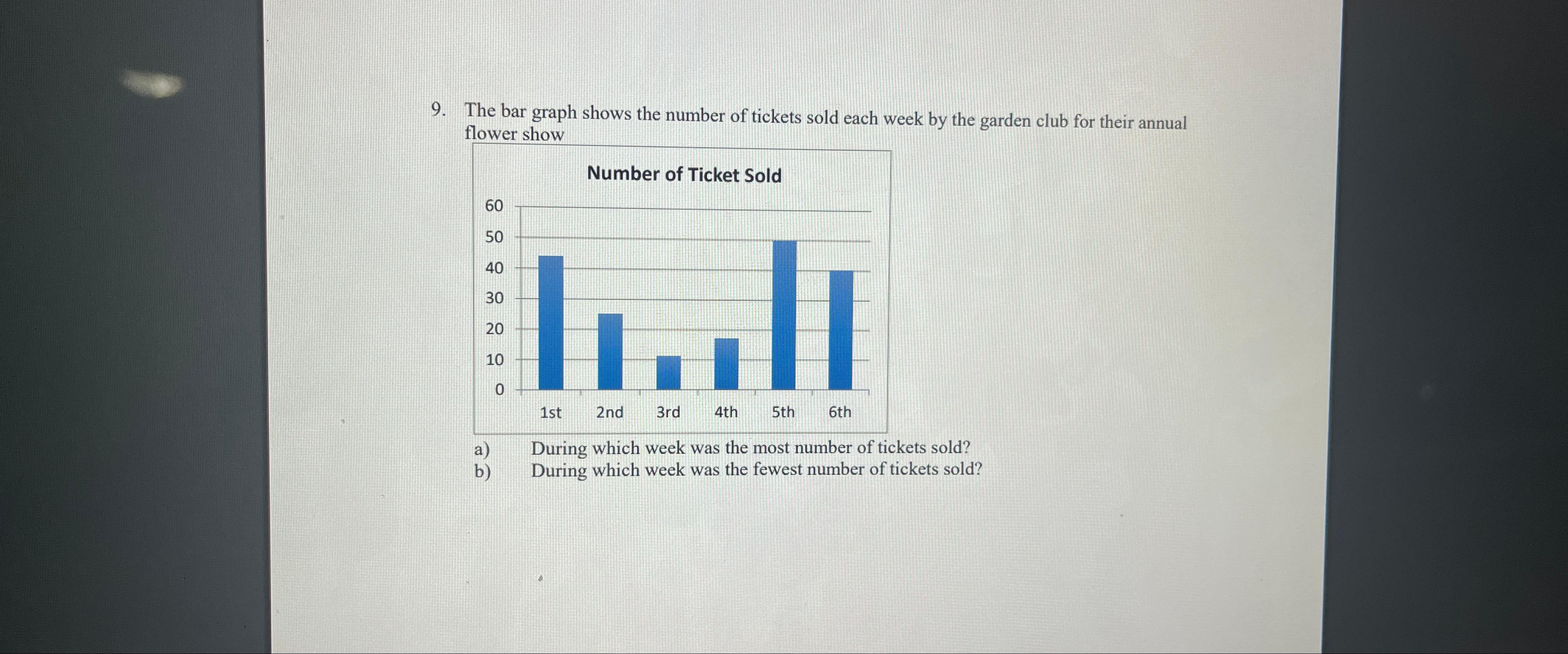Solved The bar graph shows the number of tickets sold each | Chegg.com