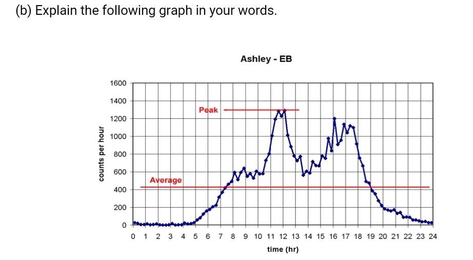 Solved (b) Explain the following graph in your words. Ashley | Chegg.com