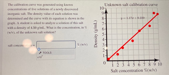 Solved Unknown salt calibration curve The calibration curve | Chegg.com