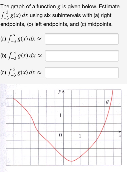 Solved The graph of a function g is given below. Estimate 1 | Chegg.com
