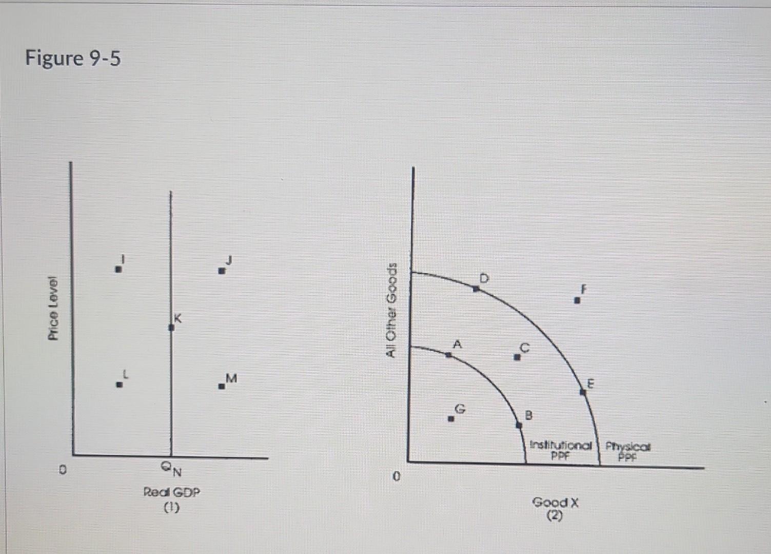 Refer to Figure 9-5. Imagine an AD curve intersecting | Chegg.com