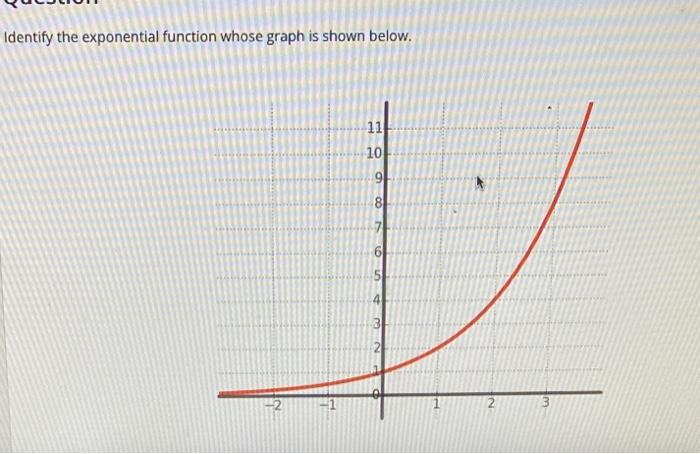 Solved Identify the exponential function whose graph is | Chegg.com