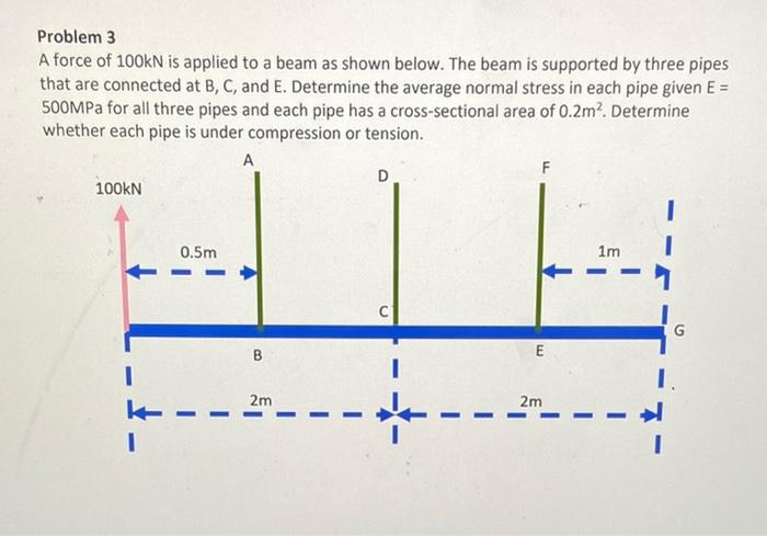 Solved A force of 100kN is applied to a beam as shown below. | Chegg.com