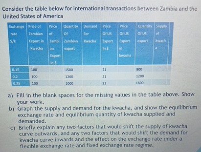 Solved Consider the table below for international | Chegg.com